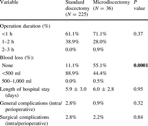 Operation Details For The Standard Discectomy And Micro Discectomy