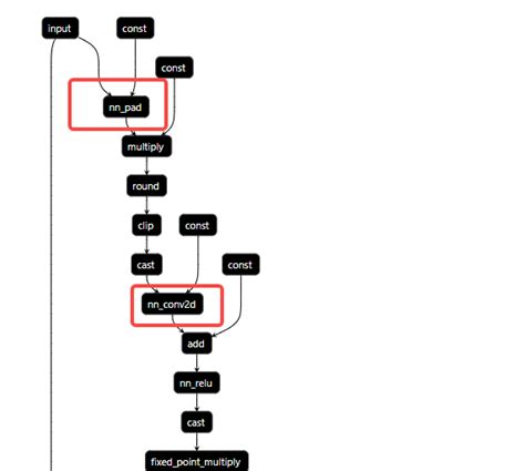Question Does Tvm Support Pad Conv2d Fusion Questions Apache