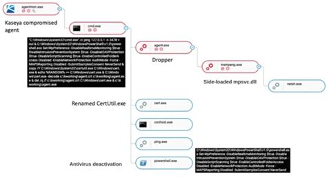 threat analysis report dll side loading widely ab used
