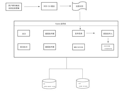 feed 流系统的架构设计方案 feed流架构设计 csdn博客