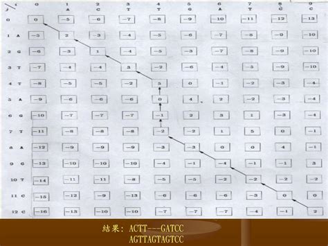 ppt chapter 4 the sequence alignment problem 演講者：高瑜珮 組員：吳智銘、鄭惠玲、黃文勝