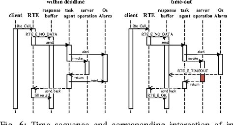 Figure From Research On Client Server Communication Mechanism In Autosar System Semantic Scholar