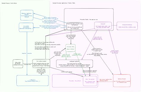 Farcaster Schematic Architecture Overview Drawing