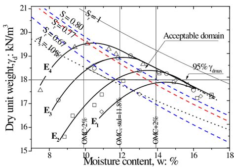 Field Compaction Control Criterion For Silty Sand E 3 Represents Download Scientific Diagram