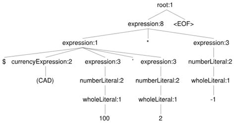 Antlr4 Antlr 4 Grammar Seems To Ignore Defined Precedence Stack
