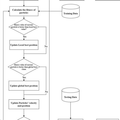 Pso Rbfnn Flow Chart Download Scientific Diagram