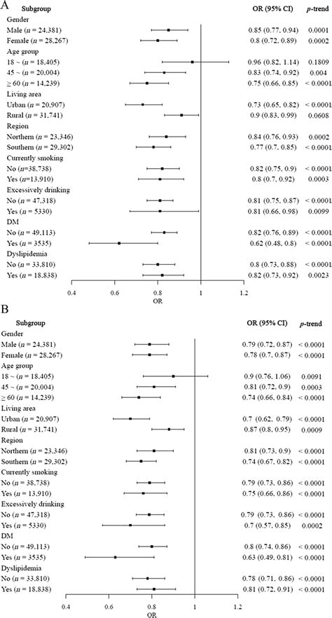 Subgroup Analysis Of Associations Between Simplified Dps Simplified