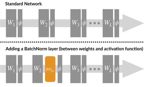 理解batch Normalization（批量归一化） Csdn博客