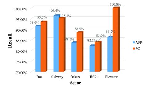 Recall Comparison Between Tensorflow Model Pc And Tensorflow Lite Download Scientific Diagram