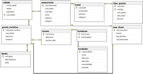 Banco De Dados Exercícios Básicos Sql Server Exercício Banco De Dados Agencia De Turismo