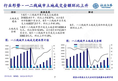 行业形势－一二线城市土地成交金额环比上升行行查行业研究数据库