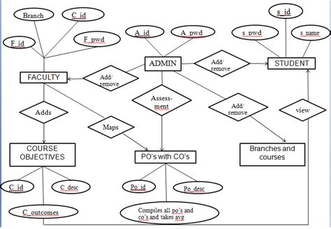 Mini Project On Program Outcome Assessment 1000 Projects