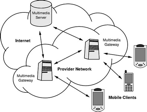Multimedia Gateway Architecture For Adaptive Content Distribution