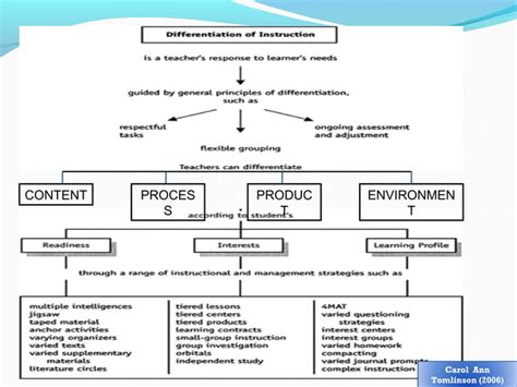 Differentiated Instruction Editted Ppt Special Education Education