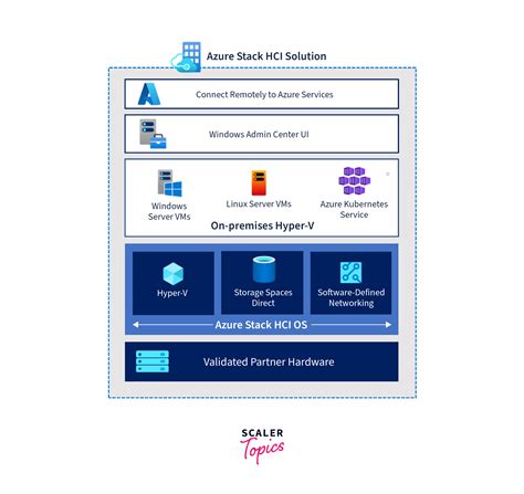 What Is Azure Stack HCI Scaler Topics