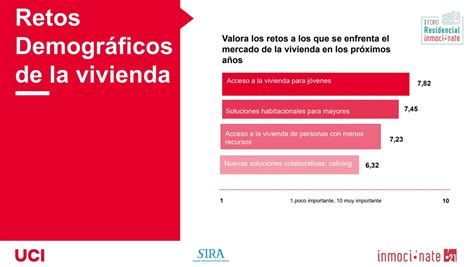 9 De Cada 10 Directivos De Redes Inmobiliarias Esperan Aumentar Su