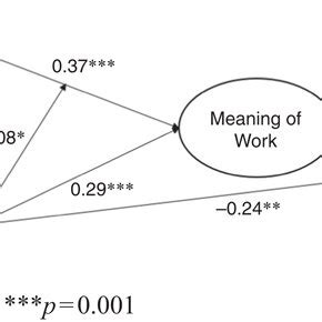 Results Of The Latent Moderated Structural Equation Model With