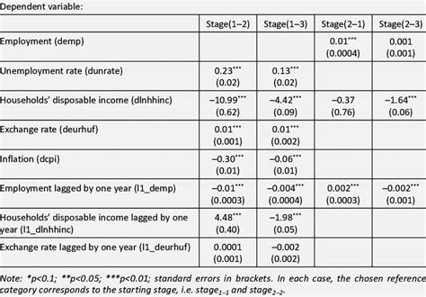 Logit Coefficients Of Macroeconomic Variables Of Multinomial Stage