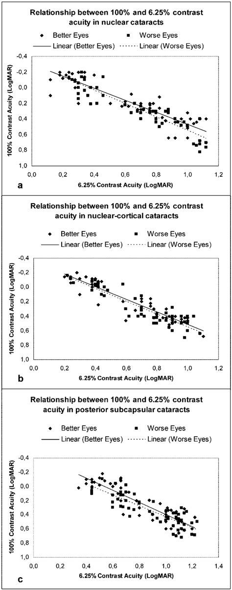 Relationship Between Contrast Acuity And Contrast Acuity In Download Scientific
