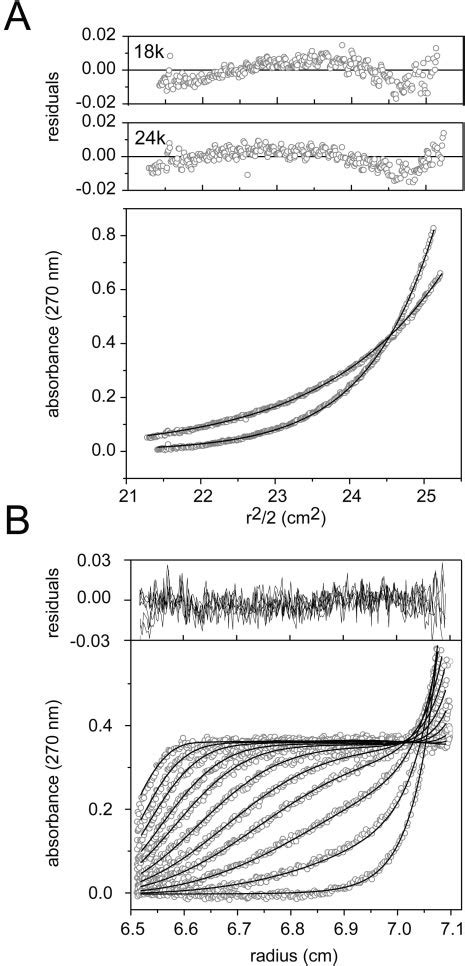 analytical ultracentrifugation analysis of globin at 4 °c a