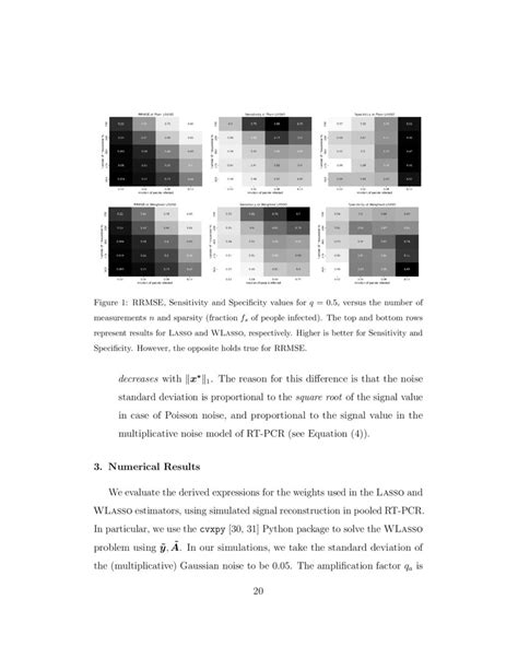 Performance Bounds For Lasso Under Multiplicative Noise Applications