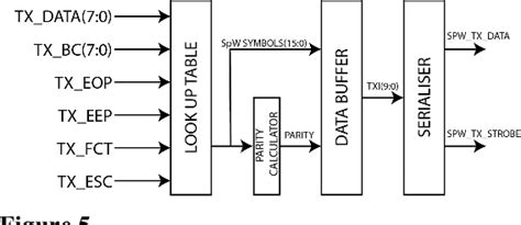 Figure 1 From Serdes Integrated Into The Spacewire Interface Helps In