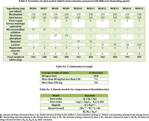 Table 2 From Design And Evaluation Of Controlled Release Colon Matrix Tablets Of Mesalamine By