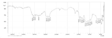 Ftir Spectra Of Hpmc K4m Download Scientific Diagram