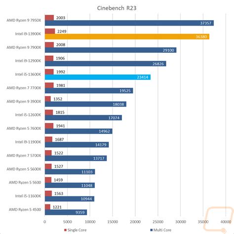 Cpu Performance Page 3 Lanoc Reviews