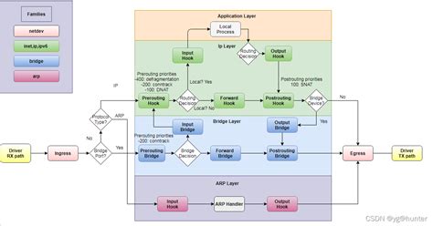 Linux Netfilter介绍 Csdn博客