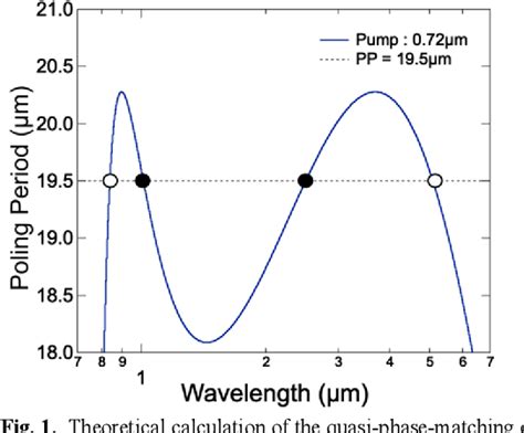 Figure 1 From Direct Generation Of Two Frequency Entangled Photon Pairs By Quasi Phase Matched