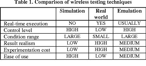 table 1 from uitiot a container based network emulation testbed