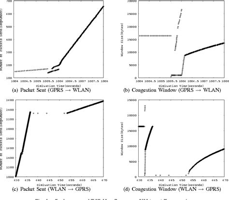 Figure 2 From Tcp Performance For Wlan Gprs Handover In An Intermediate