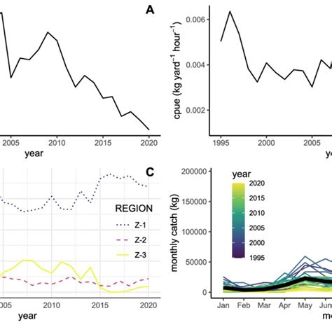 Trends Over Time In A Total Annual Catch B Catch Per Unit Effort Download Scientific