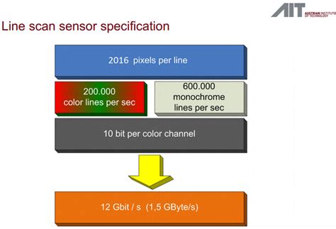 Image Sensors World Ait Presents Fast Line Scan Sensors