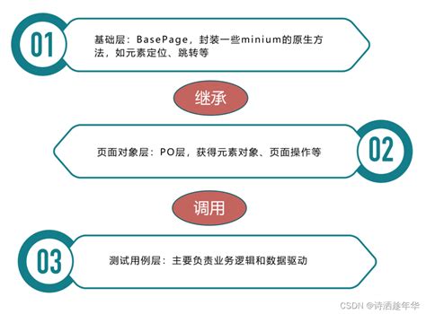 微信小程序ui自动化实践：python minium po模式（超详细教程附源码供下载） minium教程 csdn博客