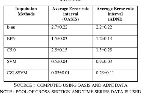 Table I From Imputation And Classification Of Missing Data Using Least
