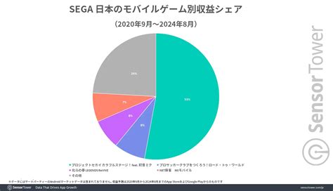 4周年を迎えた「プロセカ」，累計収益が8億ドル（約1200億円）を突破。セガのモバイルゲーム別国内収益で50％以上のシェアを占める