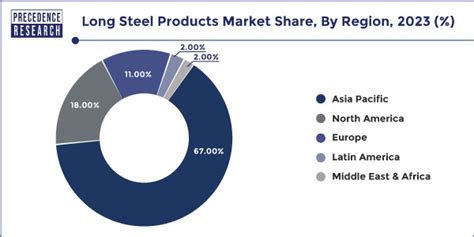 Long Steel Products Market Size To Hit Usd 111333 Bn By 2033