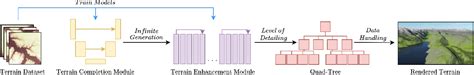 figure 2 from learning based infinite terrain generation with level of