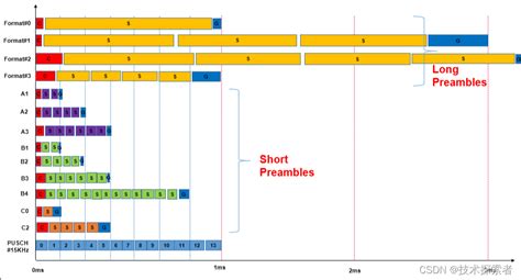 5g Nr：rach流程 Msg1之生成prach Preamble 5g Nr Rach Preamble 类型 Csdn博客
