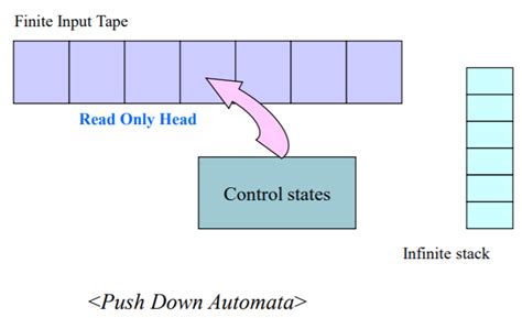 Programming Language Week1 Programming Language Chomsky Hierarchy
