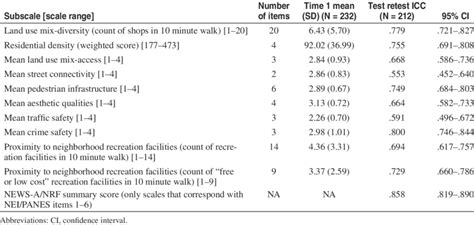 Time 1 Descriptive Statistics And Test Retest Intraclass Coefficients