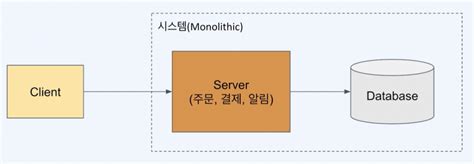 Github Redisplaygroundredisstreams Eventdriven Redis Streams를 이용한 Event Driven 아키텍쳐 개발 및 학습