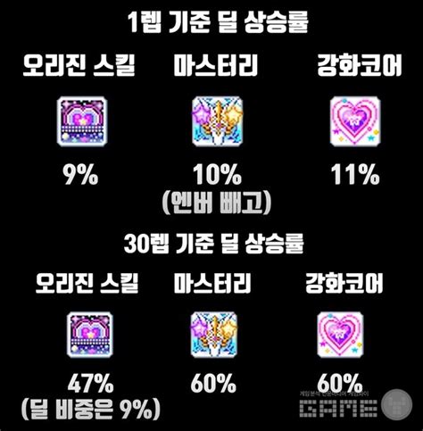 ‘메이플스토리 6차 전직 극딜 간증 이어져보완점은 나무뉴스