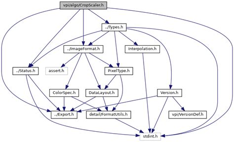 Vpi Vision Programming Interface Vpialgocropscalerh File Reference