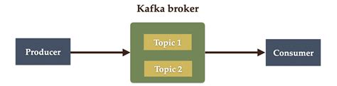Spring Boot Apache Kafka Tutorial