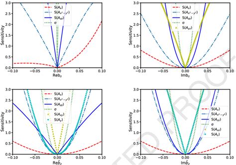 Sensitivities Of Cross Section And Asymmetries To Anomalous Couplings