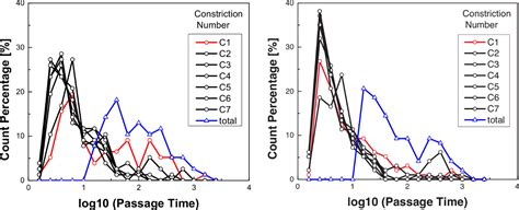 A Microfluidic Technique To Probe Cell Deformability Protocol