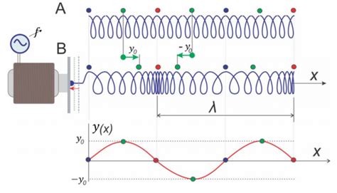 Progressive Longitudinal Wave